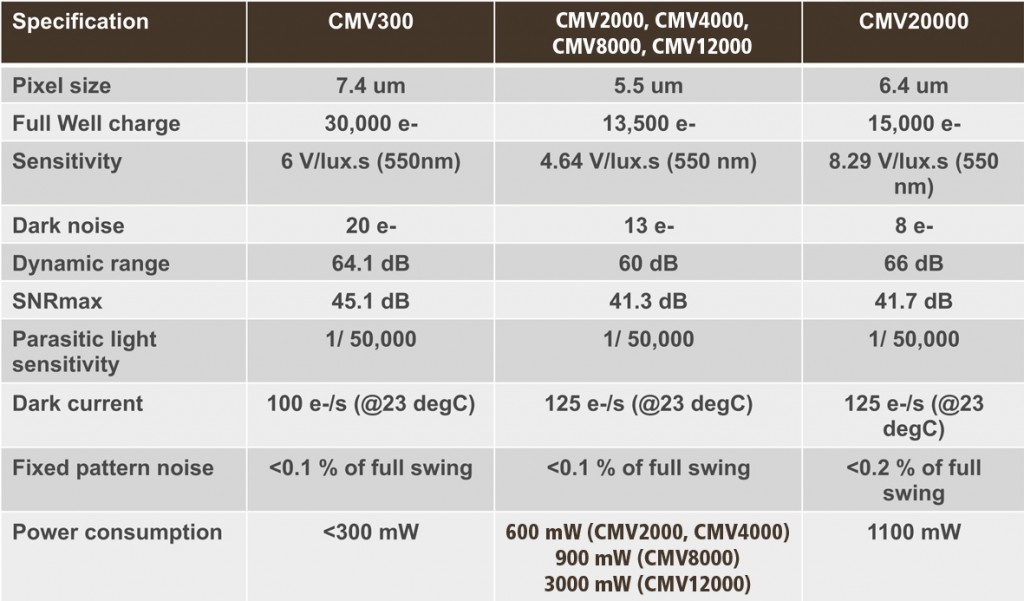 CMOS Sensors Boost High-End Medical, Industrial and Consumer Imaging ...