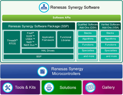 | Renesas Electronics Expands Renesas Synergy™ Platform for IoT