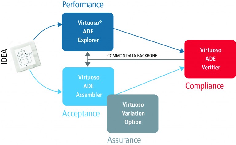Cadence Unveils Next-Generation Virtuoso Platform Featuring Advanced ...