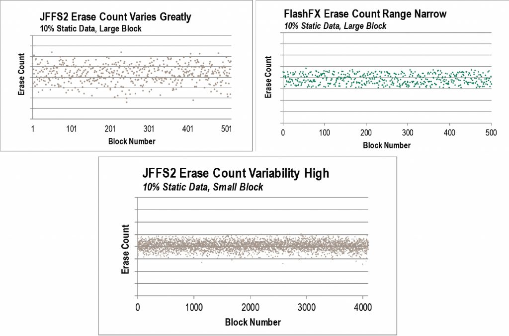 Extending Product Lifespan Using Wear-Leveling | New-TechEurope