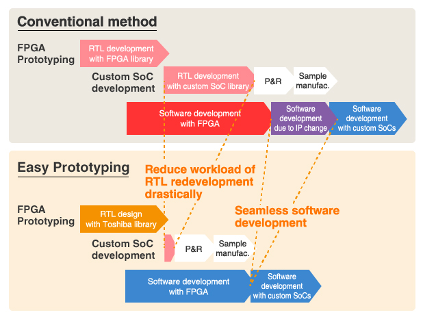 Toshiba’s “Easy Prototyping” Solution for Custom SoC Development ...