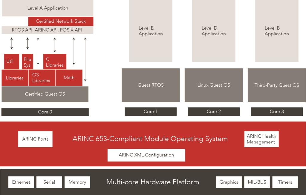 Towards avionics safety certification on multi-core processor ...