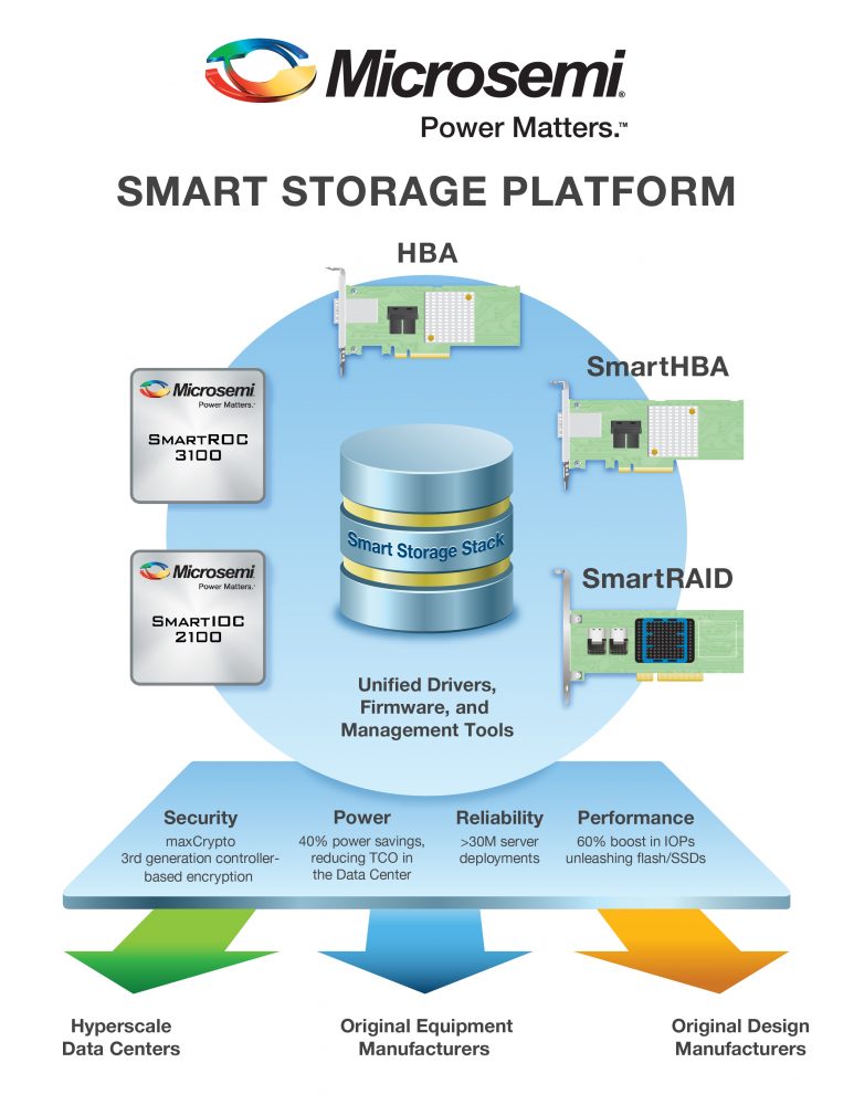 Microsemi’s New Smart Storage I/O Controllers Unlock Flash Performance ...
