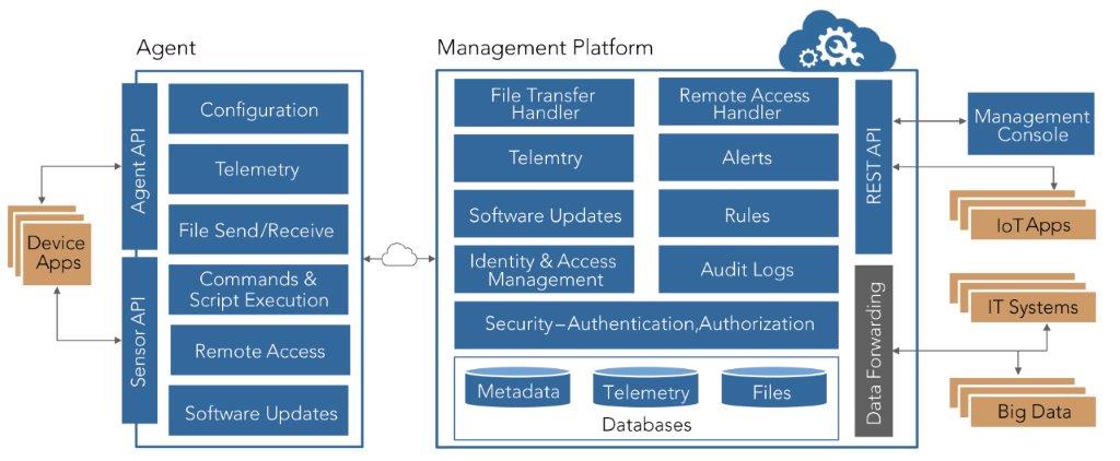 DEVICE MANAGEMENT IN THE INTERNET OF THINGS - Why It Matters and How to ...