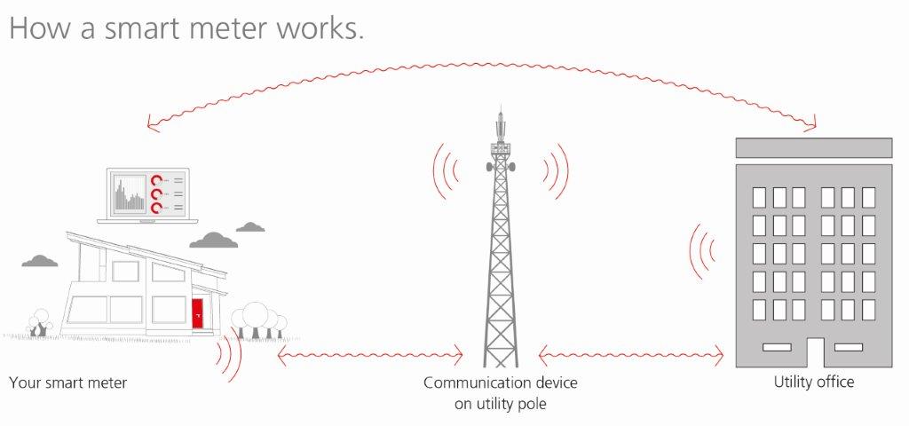 Smart Meter Education Network How To Tell Exactly What
