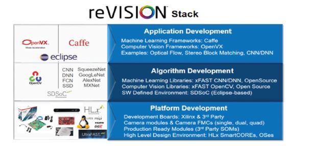 reVISION Stack: Accelerating your Embedded Vision development | New-TechEurope