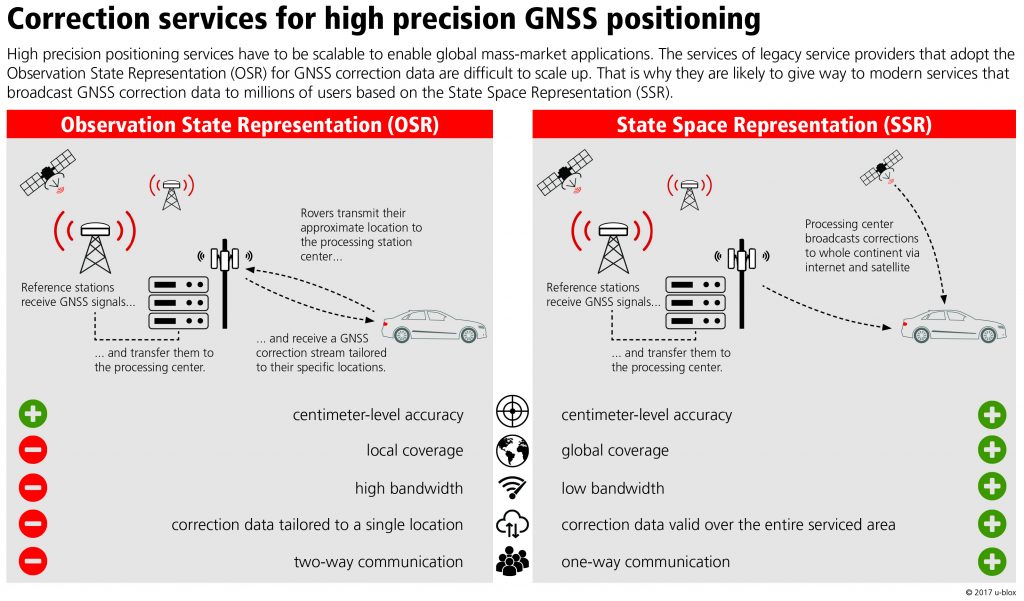 The path to high GNSS accuracy | New-TechEurope
