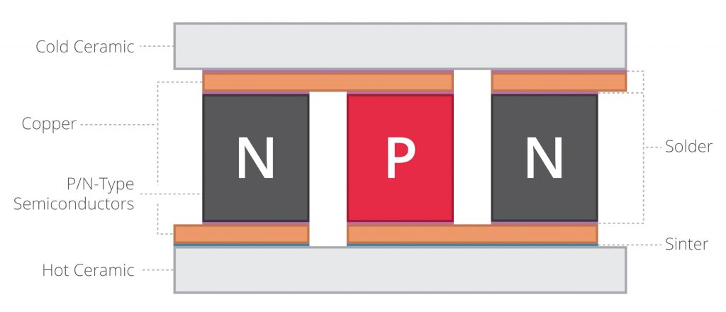 Choosing and Using Advanced Peltier Modules for Thermoelectric Cooling ...