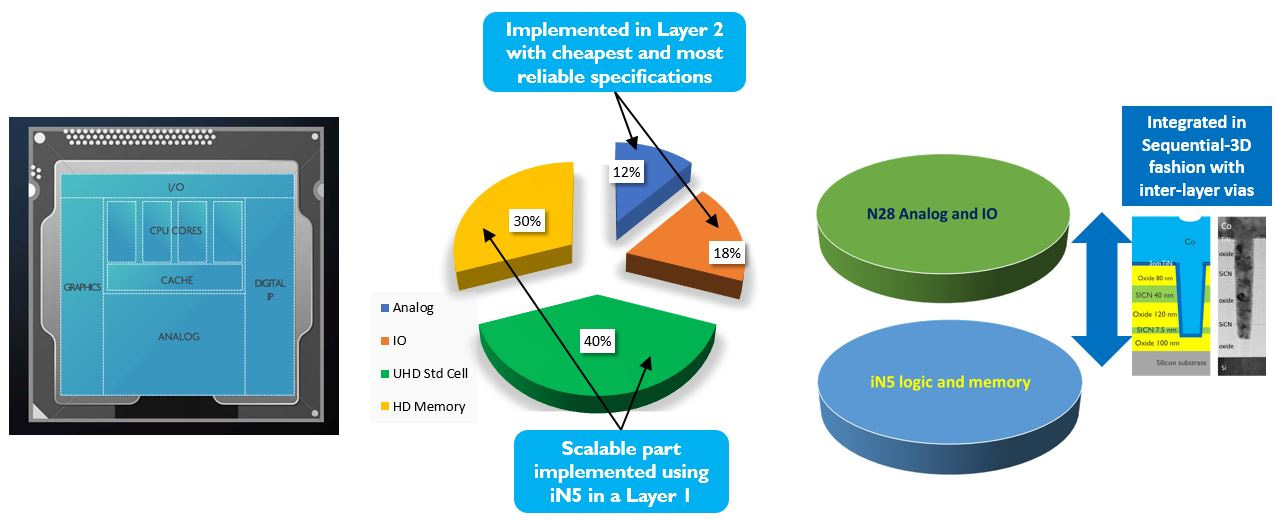 The potential of sequential-3D integration for avanced semiconductor ...