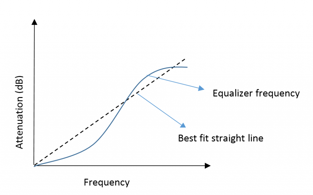 Flattening Negative Gain Slope with MMIC Fixed Equalizers | New-TechEurope