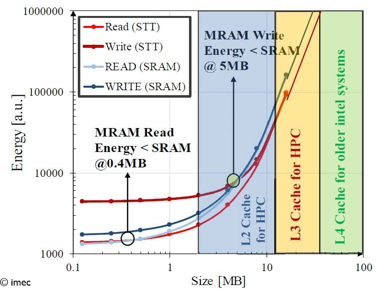 Imec Demonstrates the Feasibility of Introducing SST-MRAM as a Last ...