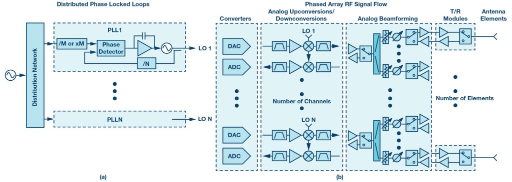 System-Level LO Phase Noise Model for Phased Arrays with Distributed Phase-Locked Loops | New ...
