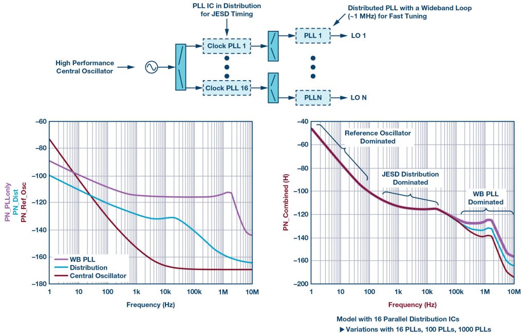 System-Level LO Phase Noise Model for Phased Arrays with Distributed Phase-Locked Loops | New ...