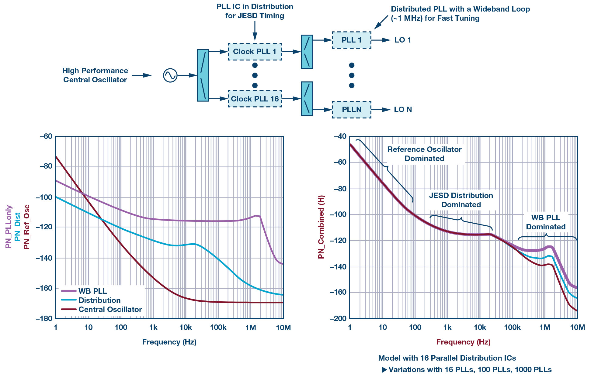System-Level LO Phase Noise Model for Phased Arrays with Distributed ...