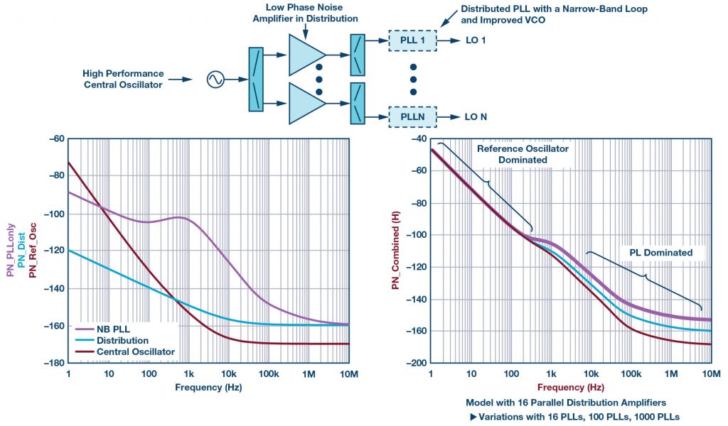 System-Level LO Phase Noise Model for Phased Arrays with Distributed Phase-Locked Loops | New ...