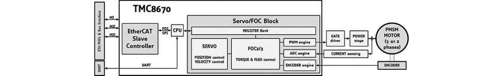 An Introduction to Embedded Motion Control | New-TechEurope