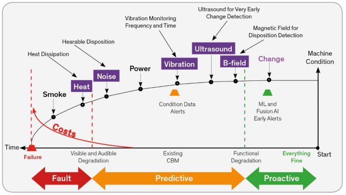 Condition-Based Monitoring (CbM) with iCOMOX Minimize downtime, boost ...