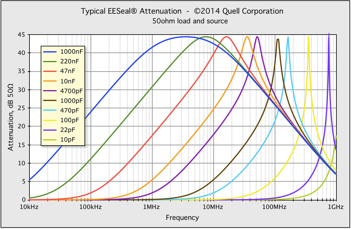 EESeal - EMC/EMI Filter Insert from Quell, Supplied By Powell ...