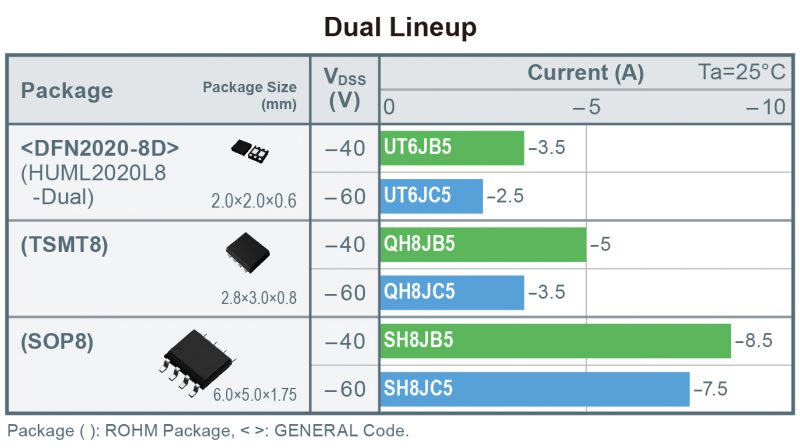 New 5th Gen P-channel MOSFETs Deliver Class-Leading Low ON Resistance ...