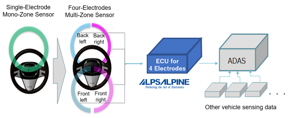Alps Alpine Develops Hands-Off Detection ECU for Autonomous Driving ...