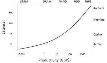 Exploring liquid-based memories for ultrahigh-density storage ...