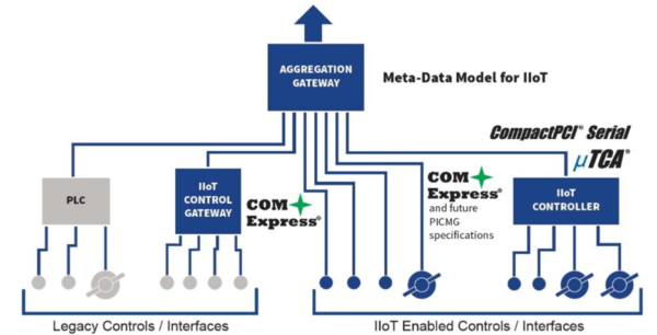 PICMG Announces Significant Progress of IoT.X Family of Sensor Data Modeling and Abstraction ...