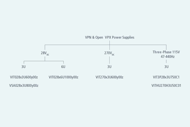 The future of standardized defense platforms using MOSA, SOSA and VPX ...