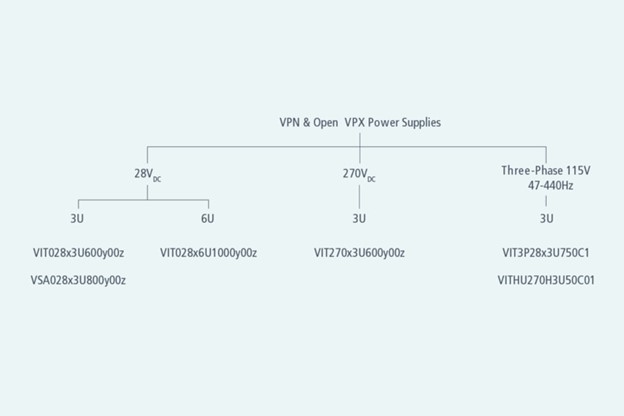 The future of standardized defense platforms using MOSA, SOSA and VPX open architectures | New ...