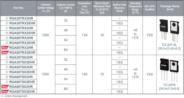 ROHM’s New 1200V IGBTs Achieve Industry-Leading* Low Loss Characteristics with High Short ...