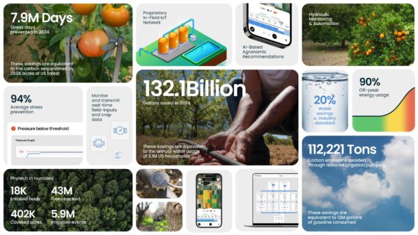 New Sustainable Practices Report: Phytech helped save farmers over 132 billion gallons of water ...